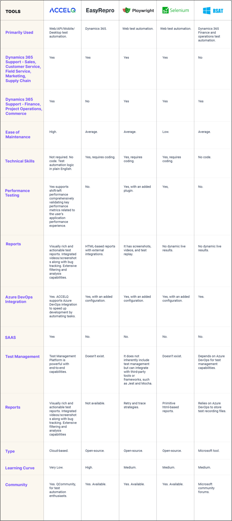 Top Dynamics 365 Testing Tools QA Teams Should Use in 2026