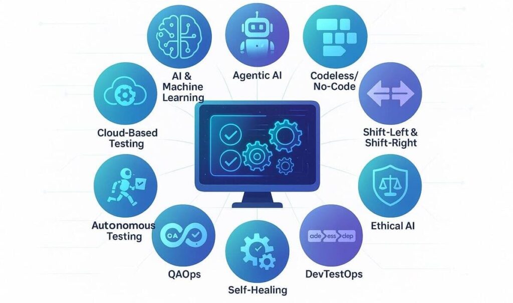 10 Best Test Automation Trends to look out for in 2026