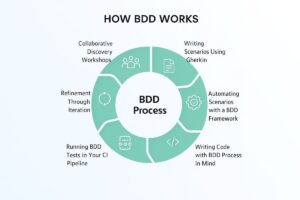 Behavior-driven Development: A Complete Tester’s Guide
