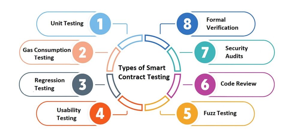 Master Smart Contract Testing: 8 Types, Tools & Practices.
